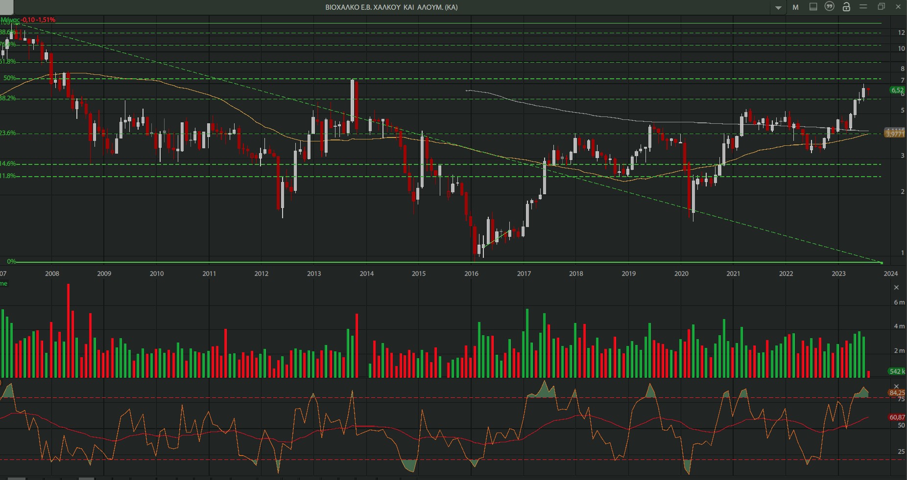 Τεχνικά σήματα και στόχοι για ΤΕΝΕΡΓ και Viohalco